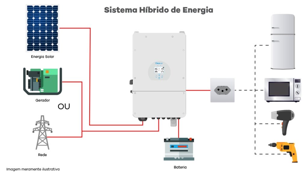 Inversor Energia Solar - Como funciona? - HubGreen